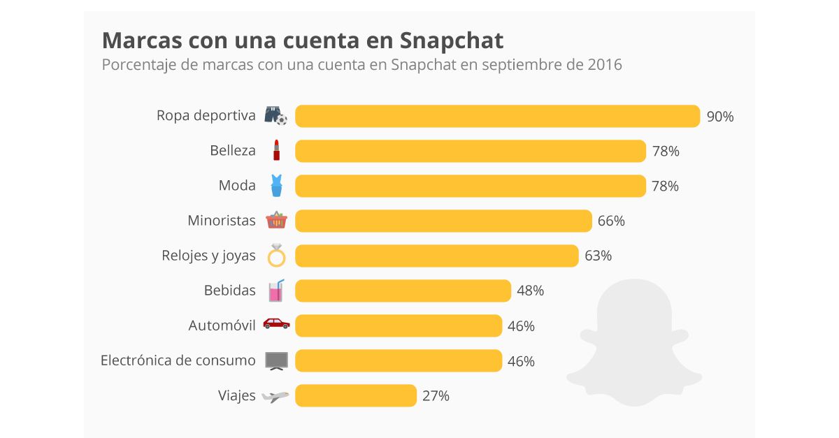 Conoce a las marcas que apuestan por publicidad en Snapchat y obtienen ...